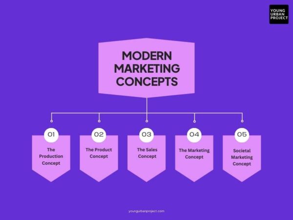Modern Marketing Concepts: Meaning, Importance and Types