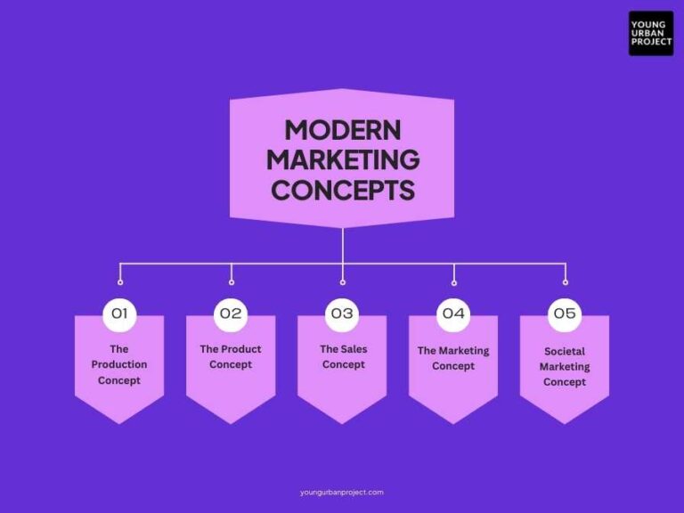 Modern Marketing Concepts: Meaning, Importance and Types