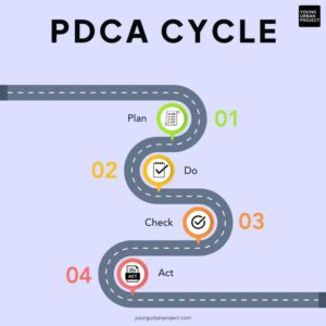 What Is the PDCA Cycle? Meaning, Importance and Challenges