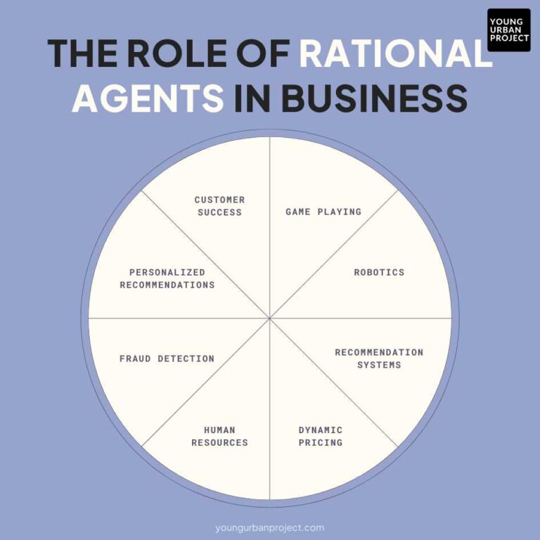 Rational Agents In Ai Working Types And Examples