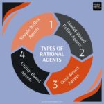 Rational Agents in AI: Working, Types and Examples