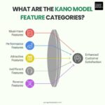 What is the Kano Model? Meaning, Working and Categories