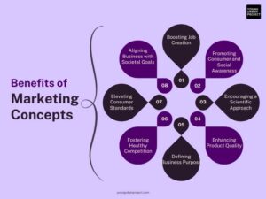 Modern Marketing Concepts: Meaning, Importance and Types