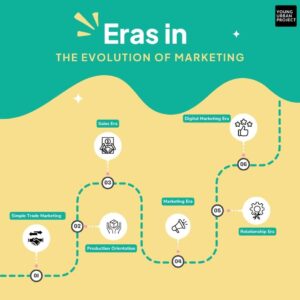 Evolution of Marketing: How It Changed Over Time