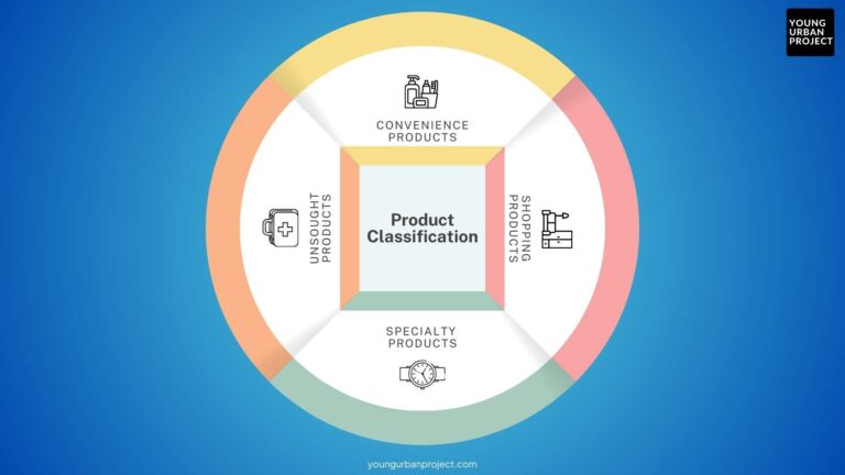 What is Product Classification? | Types and Examples