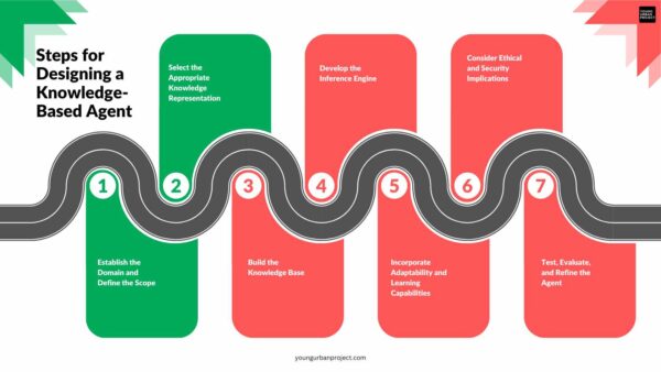 Knowledge-Based Agents in AI: The Ultimate Guide