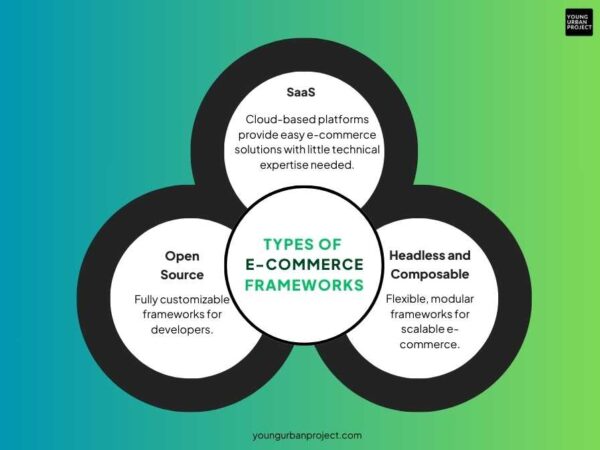 Top E-Commerce Frameworks: SaaS, Open Source & Headless
