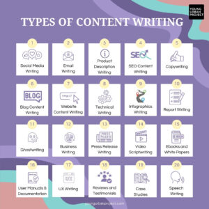 20 Types of Content Writing: Explained With Examples - Young Urban Project