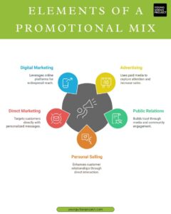 What is Promotion Mix? Definition, Types & Examples | Young Urban Project