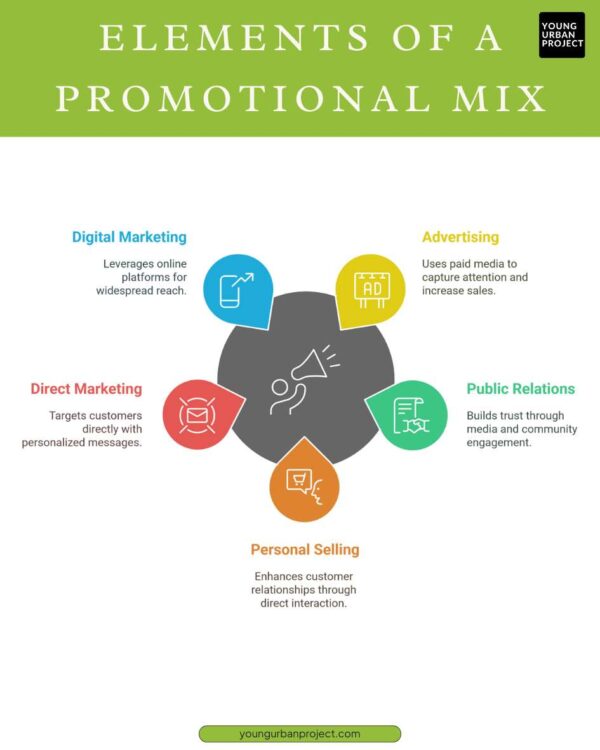 What is Promotion Mix? Definition, Types & Examples | Young Urban Project