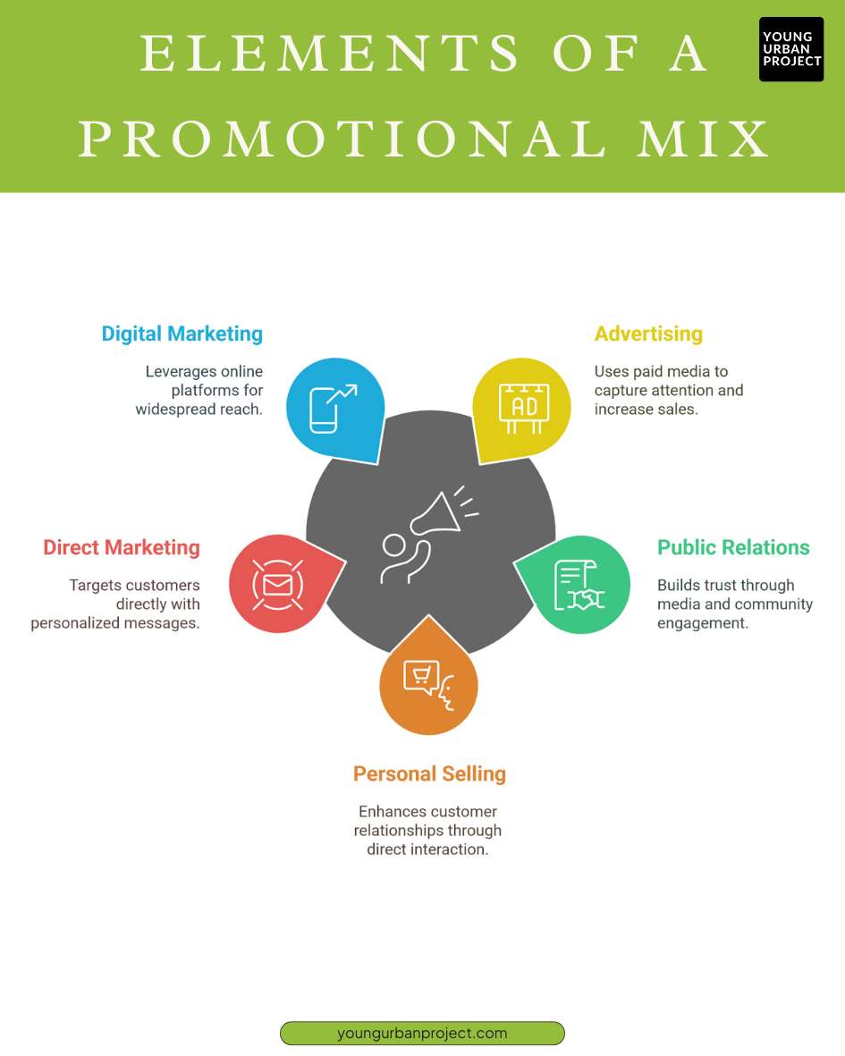 What is Promotion Mix? Definition, Types & Examples | Young Urban Project