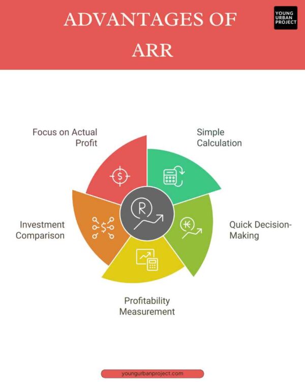 What is Accounting Rate of Return (ARR)?