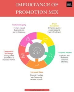 What is Promotion Mix? Definition, Types & Examples | Young Urban Project