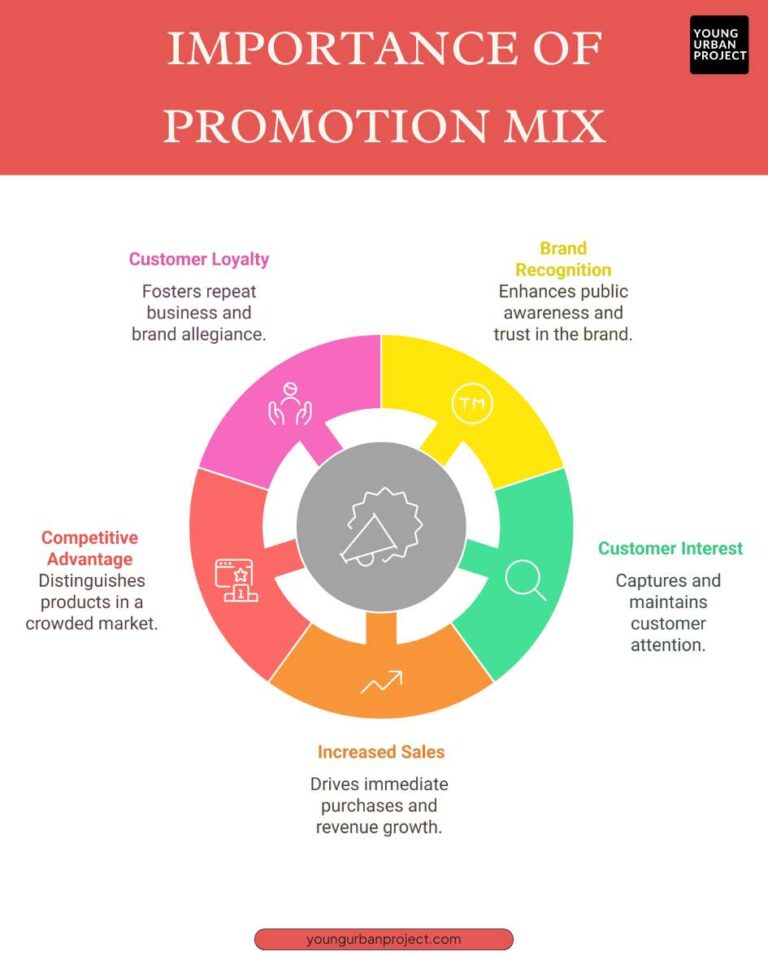 What is Promotion Mix? Definition, Types & Examples | Young Urban Project