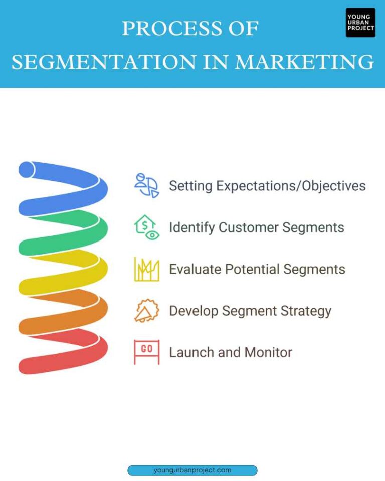What is Segmentation in Marketing? Types, Process and Benefits