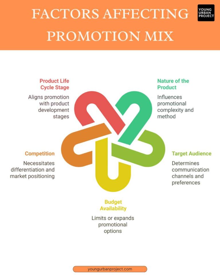 What is Promotion Mix? Definition, Types & Examples | Young Urban Project
