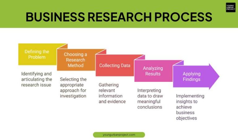 Types of Business Research: Meaning, Uses and Case Studies