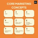 The 9 Core Concepts of Marketing for Business Success