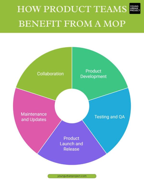Method of Procedure: Meaning, Benefits and Uses