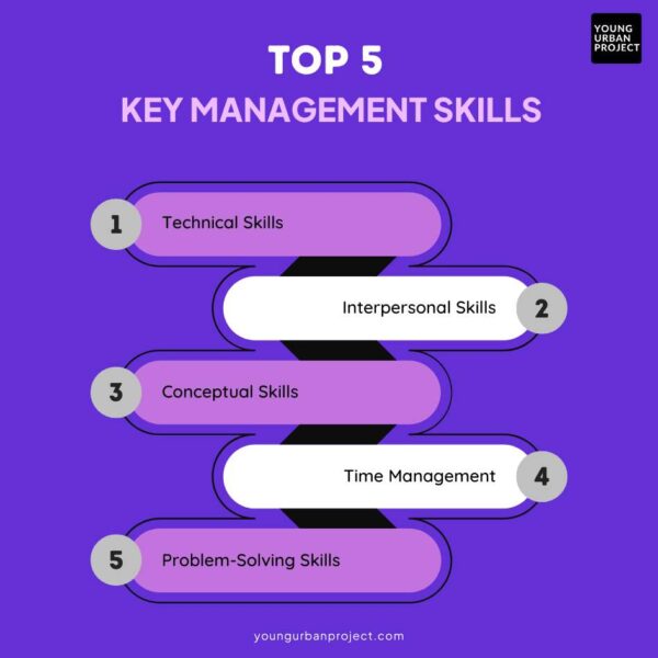 The Importance of Management & Key Skills of a Manager
