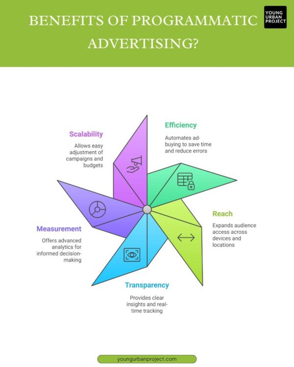 What is Programmatic Advertising? A Complete Guide