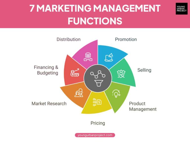 What Is Marketing Management? An Overview for Beginners