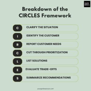 What is CIRCLES Framework? A Key Method for Product Managers