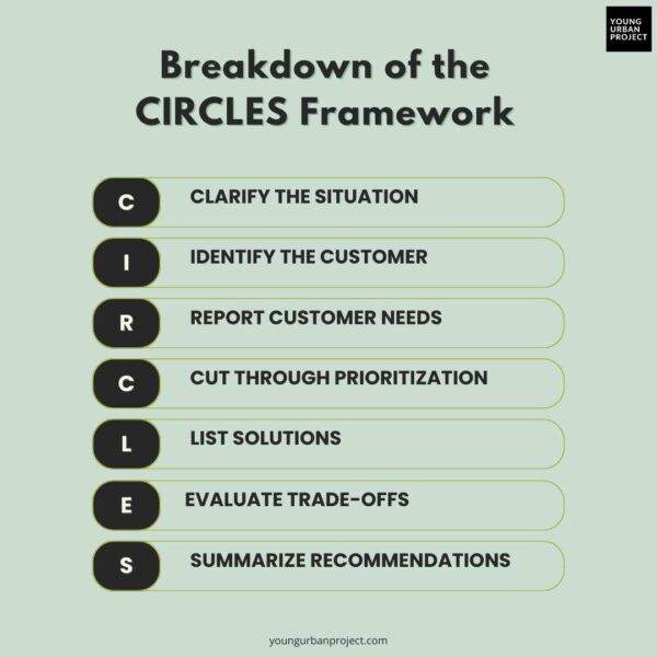 What is CIRCLES Framework? A Key Method for Product Managers