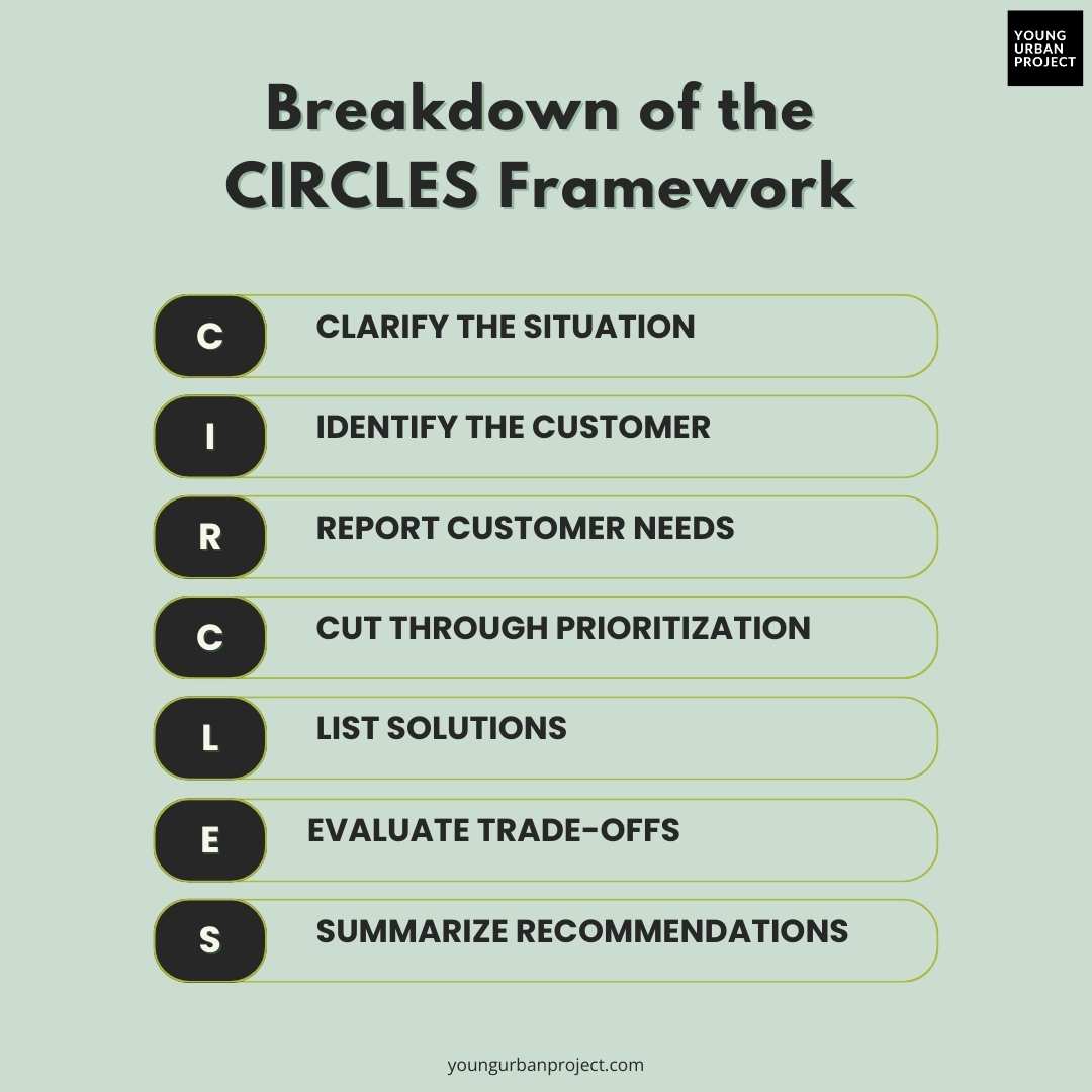 What is CIRCLES Framework? A Key Method for Product Managers