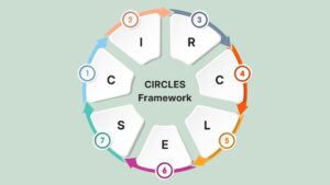 What is CIRCLES Framework? A Key Method for Product Managers