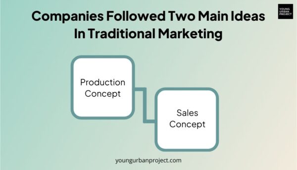 The Evolution of Marketing Concept: From Past to Present