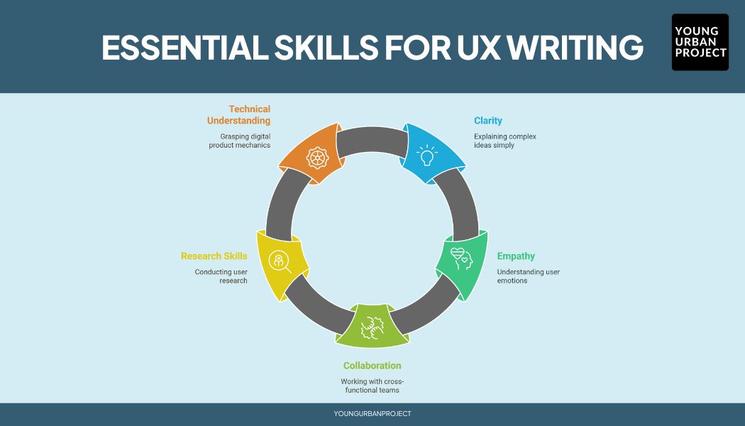 What is UX Copywriting? UX Writing vs Copywriting