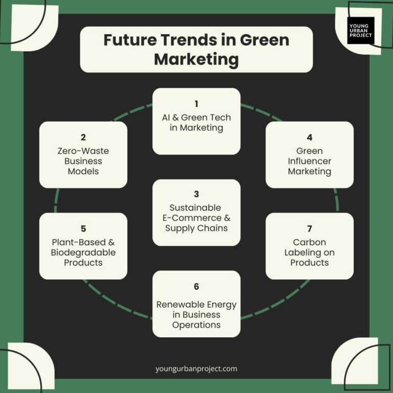 What Is Green Marketing? Strategies, Case Studies, Future Trends