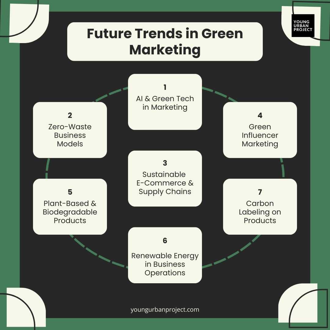 What Is Green Marketing? Strategies, Case Studies, Future Trends