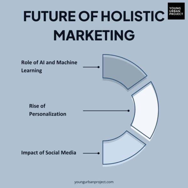 What is Holistic Marketing: Guide on Holistic Marketing Concepts
