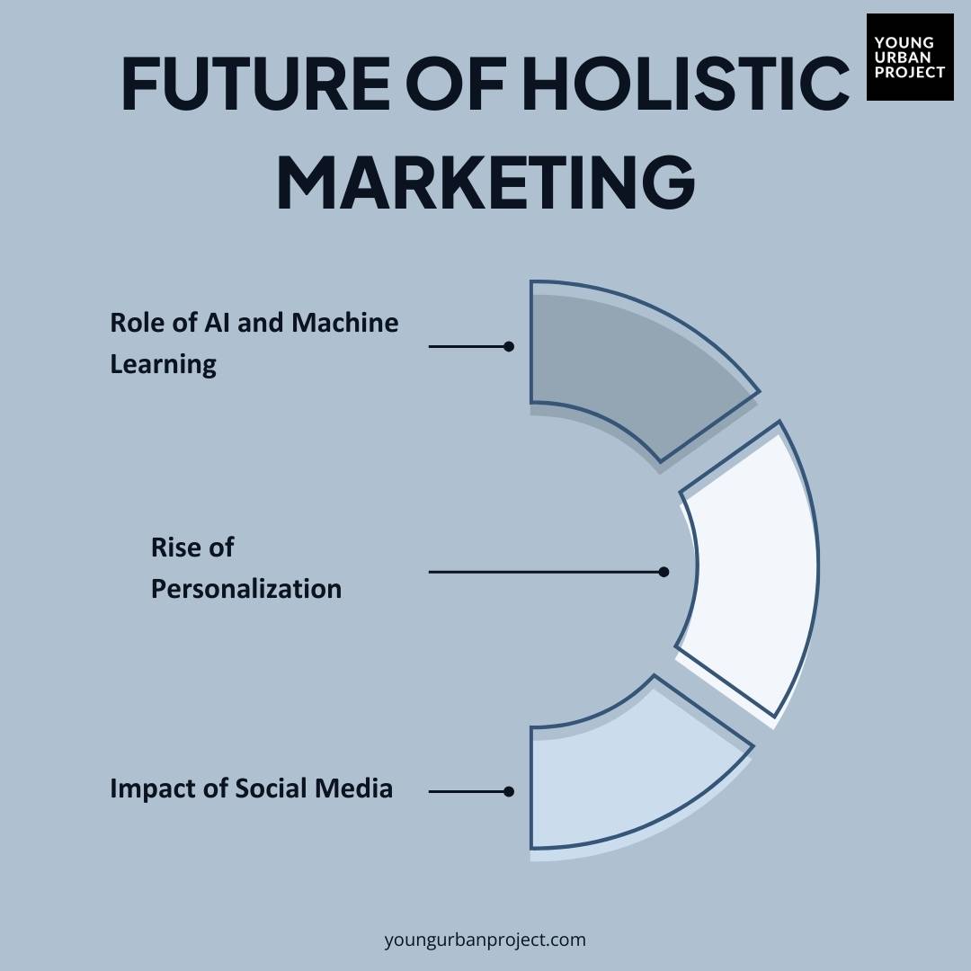 What is Holistic Marketing: Guide on Holistic Marketing Concepts