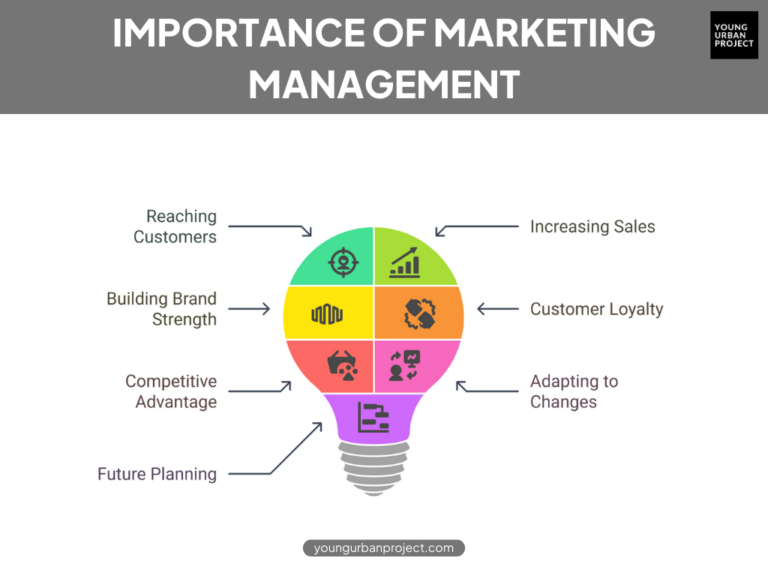 What Is Marketing Management? An Overview for Beginners