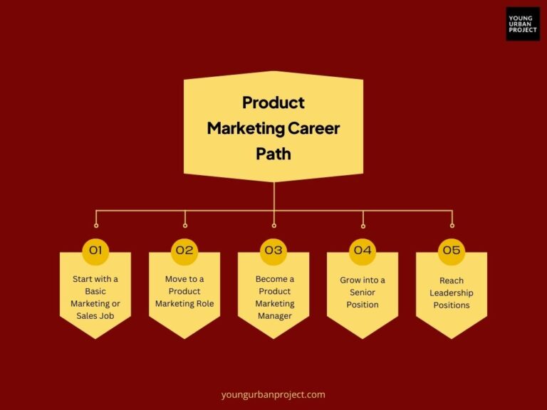 What does a Product Marketing Manager do? Job Role & Salary
