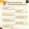 What is Strategic Marketing? Definition, Market Strategy & Examples