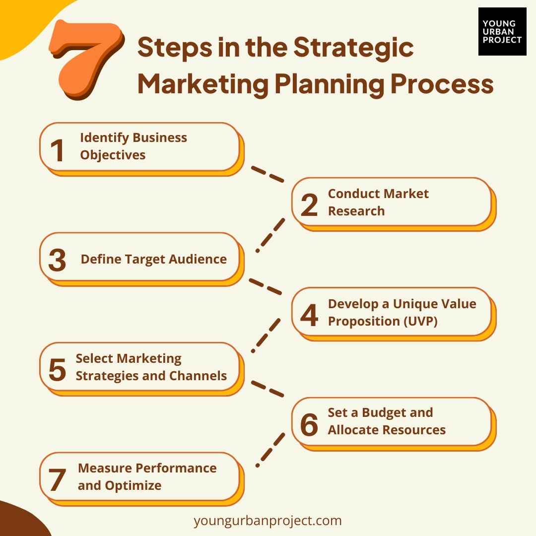 What is Strategic Marketing? Definition, Market Strategy & Examples