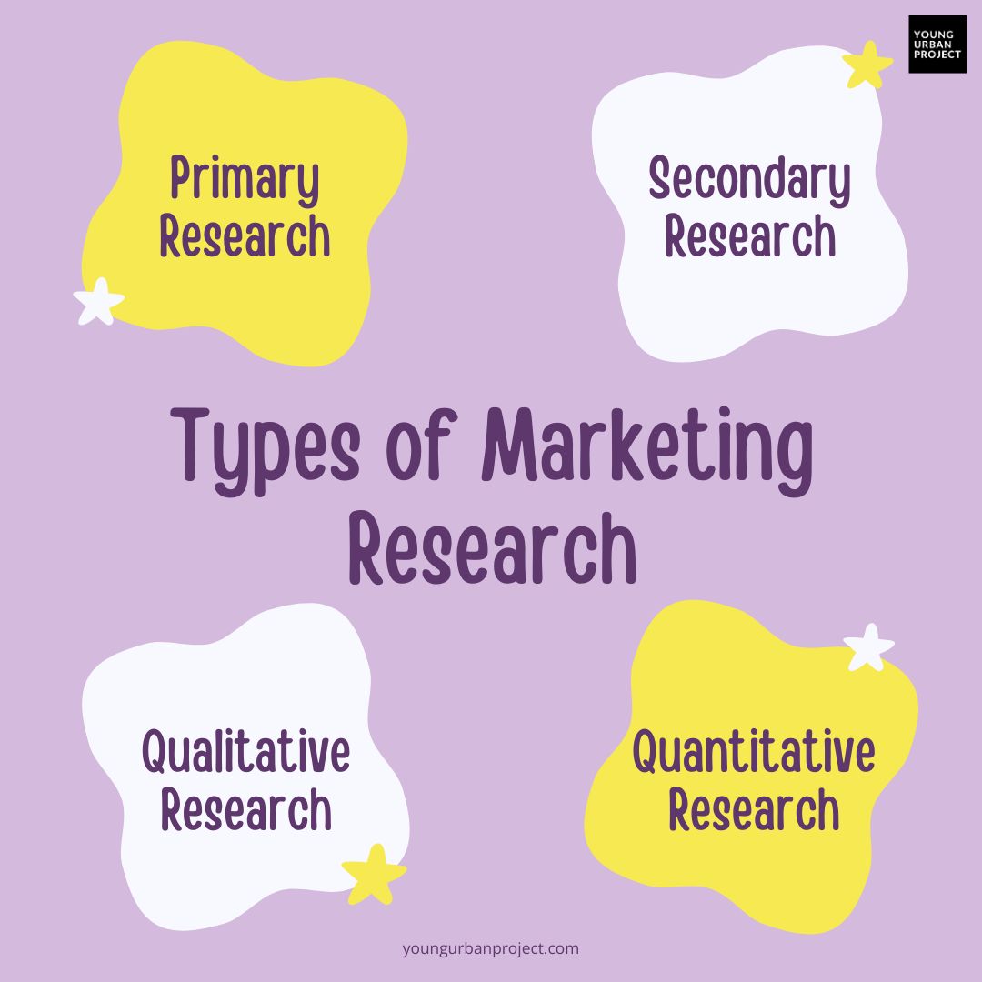 What is Marketing Research? Objectives, Types, Process, Tools