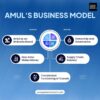 Amul Case Study: Business Model, Marketing Lessons & Success Story