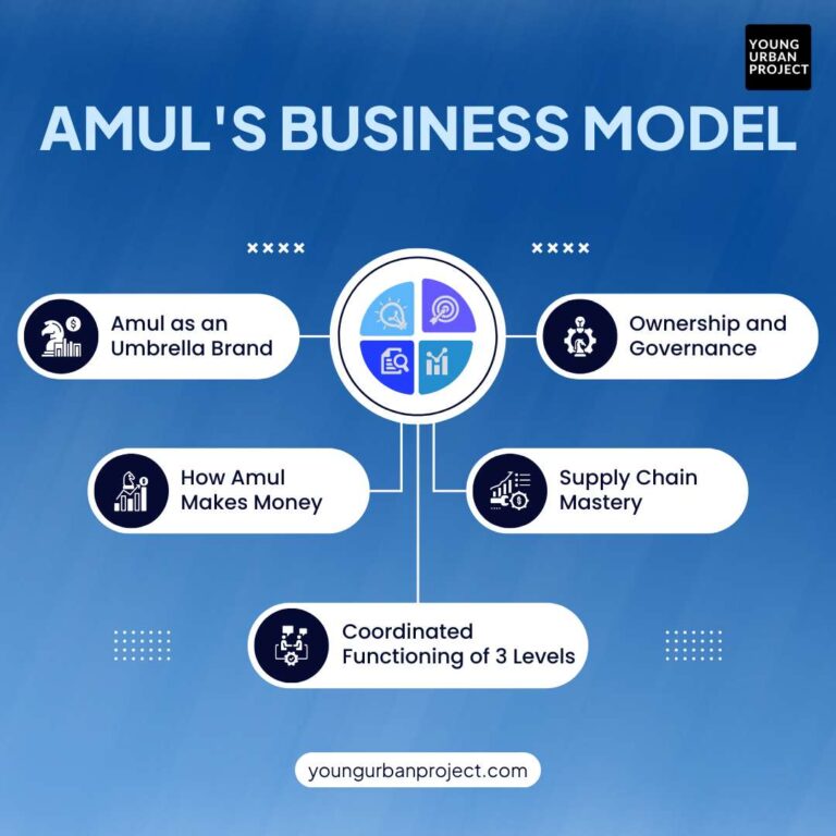 Amul Case Study: Business Model, Marketing Lessons & Success Story