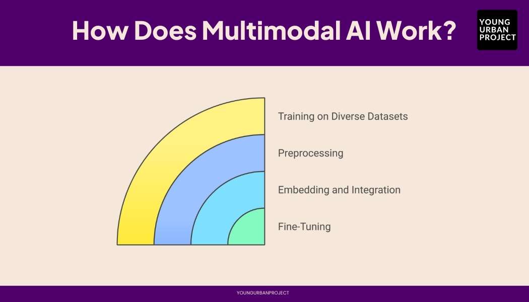 What is Multimodal AI? Benefits, Tools, Models & Real-World Applications