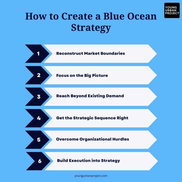 Blue Ocean Strategy: Meaning, Tools & Real World Examples