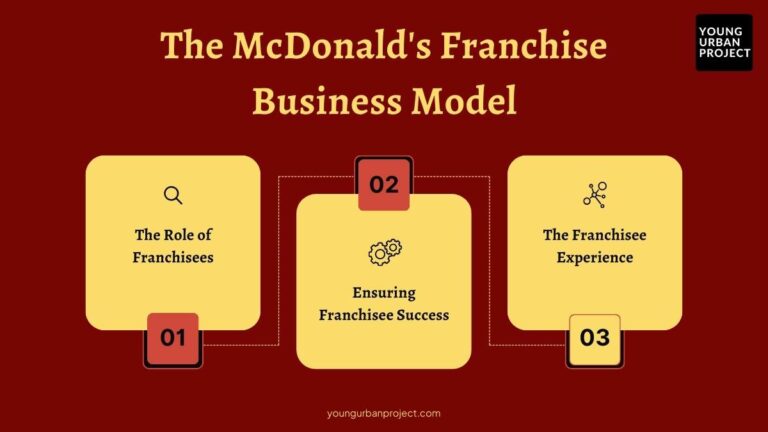 McDonald's Case Study: Key Strategies - Marketing, Franchise, Innovation