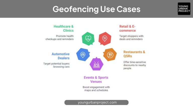 What is Geofencing Marketing? Complete Beginner’s Guide 2025