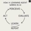 Learning Agent in AI Explained (2025 Guide + Examples)