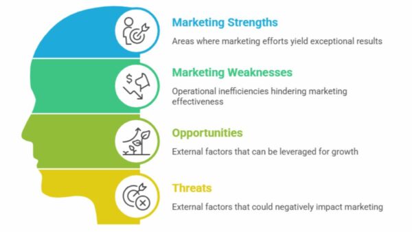 SWOT Analysis in Marketing: That Actually Guides Decisions (2026)