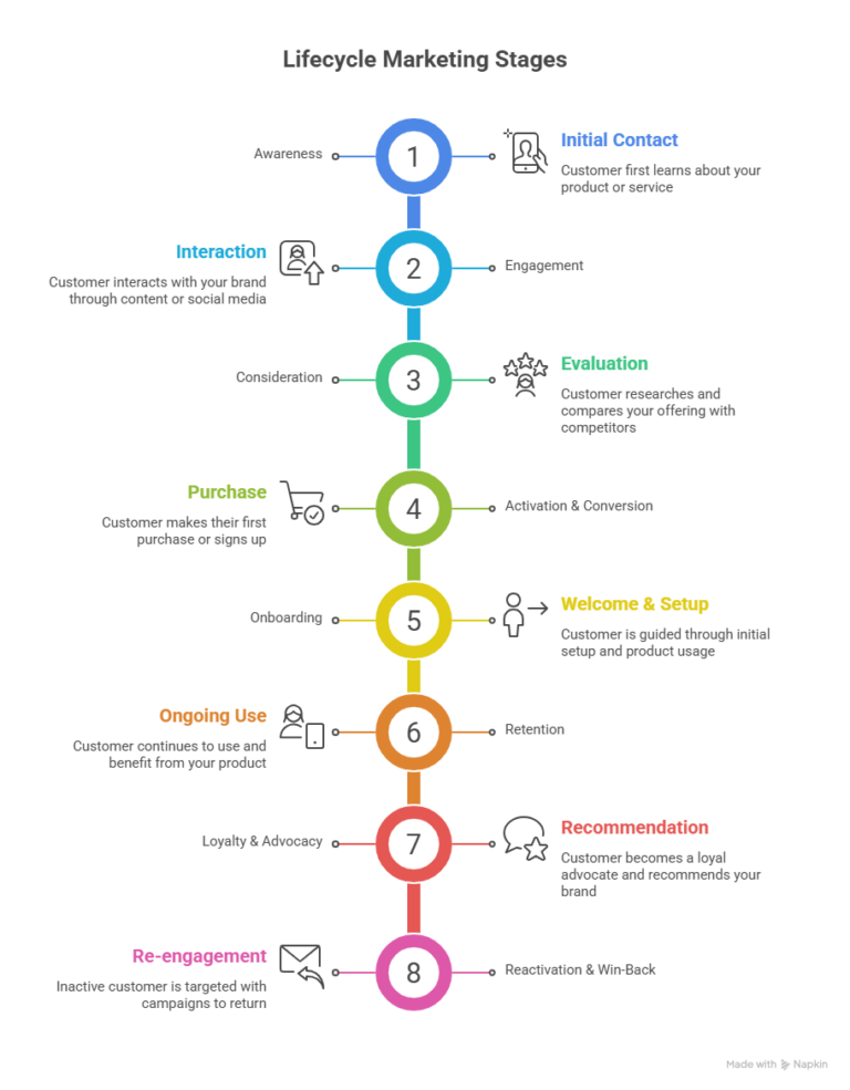 Lifecycle Marketing Guide: Strategy, Stages & Examples (2026)